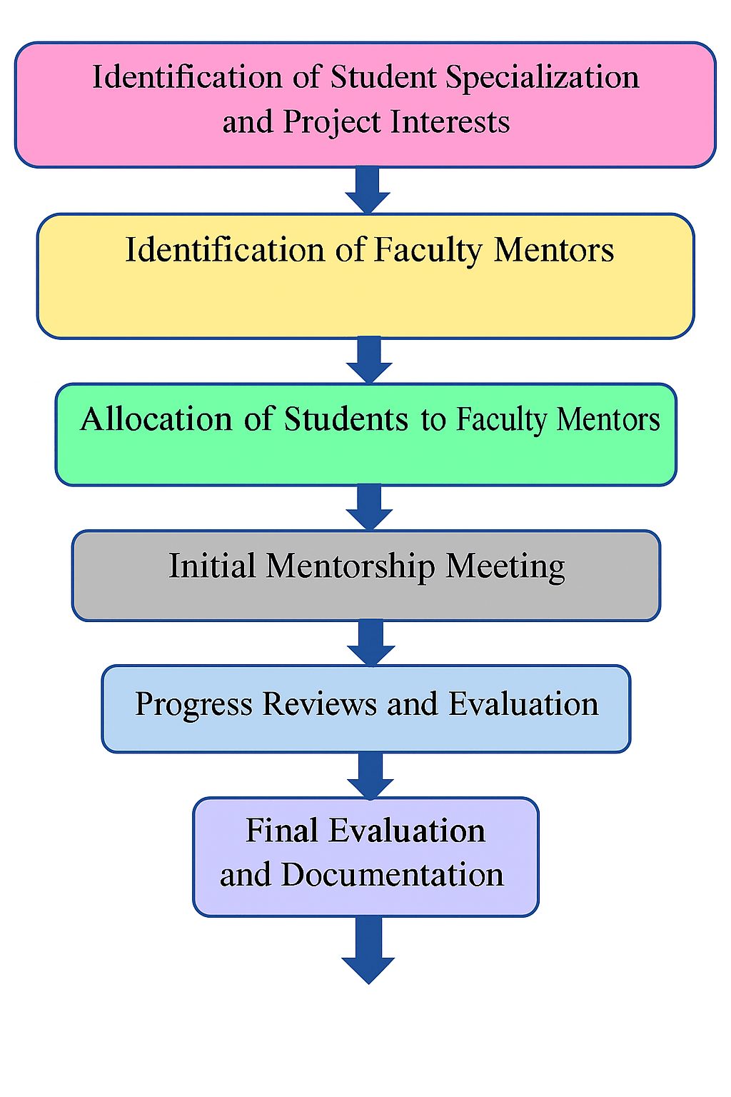 Student Project Allocation - MEASI